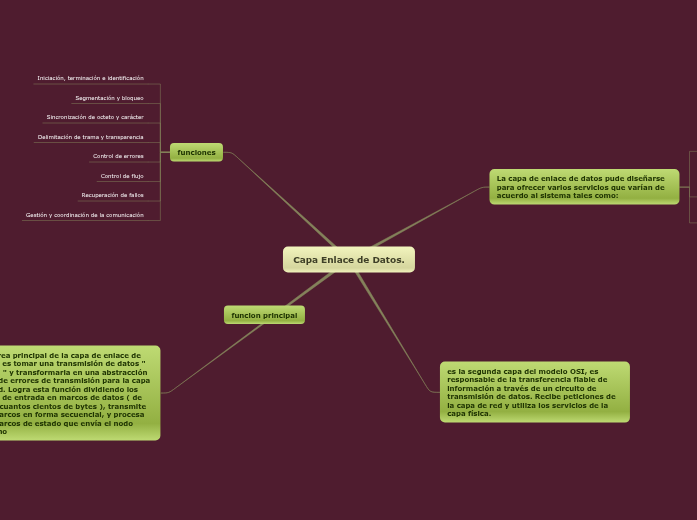 Capa Enlace de Datos. - Mind Map