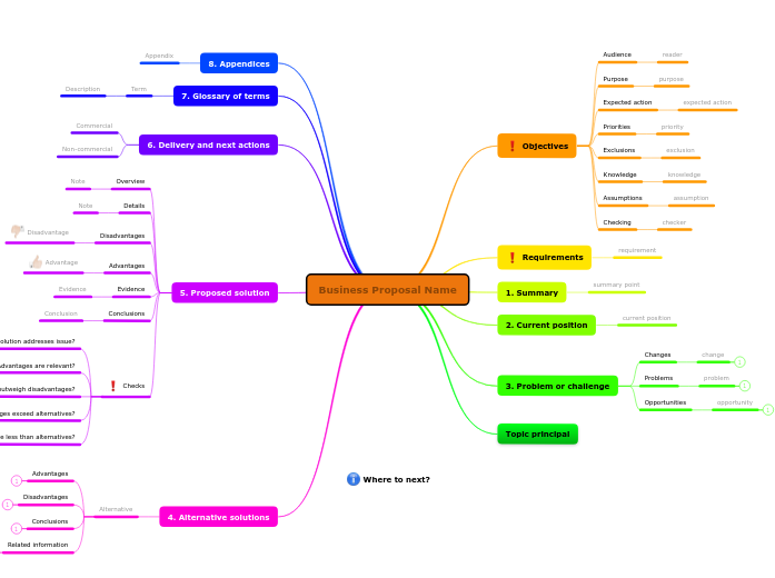 Design a business proposal - Mind Map