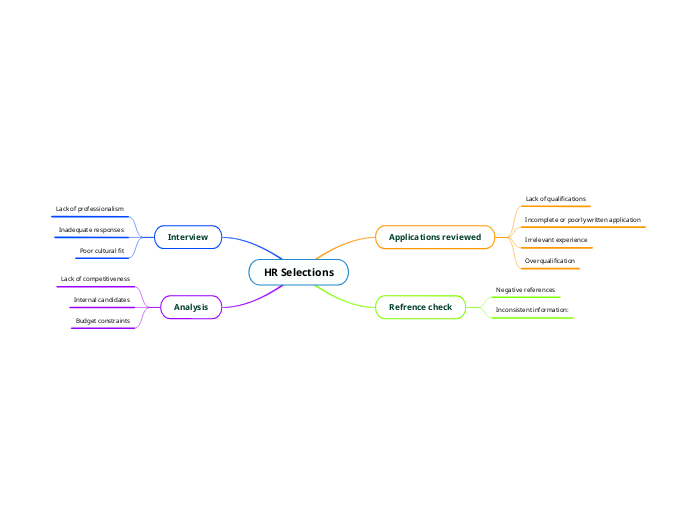 HR Selections - Mind Map