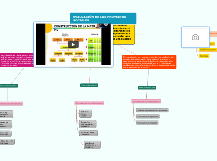 Evaluación de proyectos - Concept Map