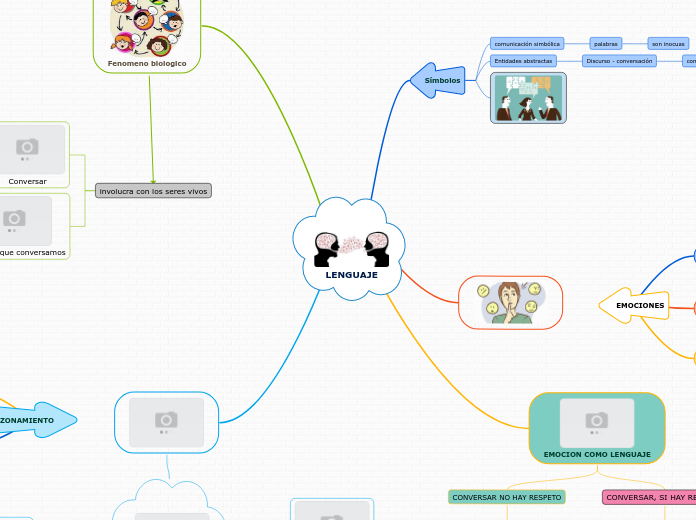 LENGUAJE - Mind Map
