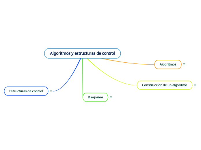 Algoritmos y estructuras de control - Mind Map