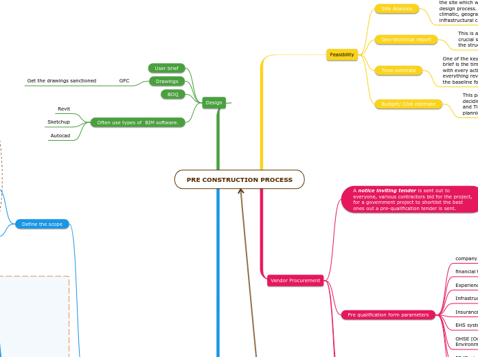 PRE CONSTRUCTION PROCESS - Mind Map
