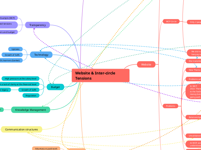 General Circle - Mind Map