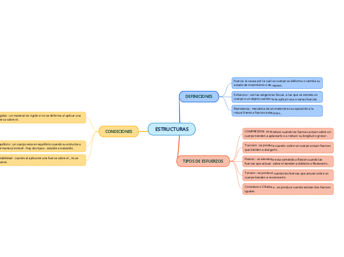 ESTRUCTURAS - Mind Map