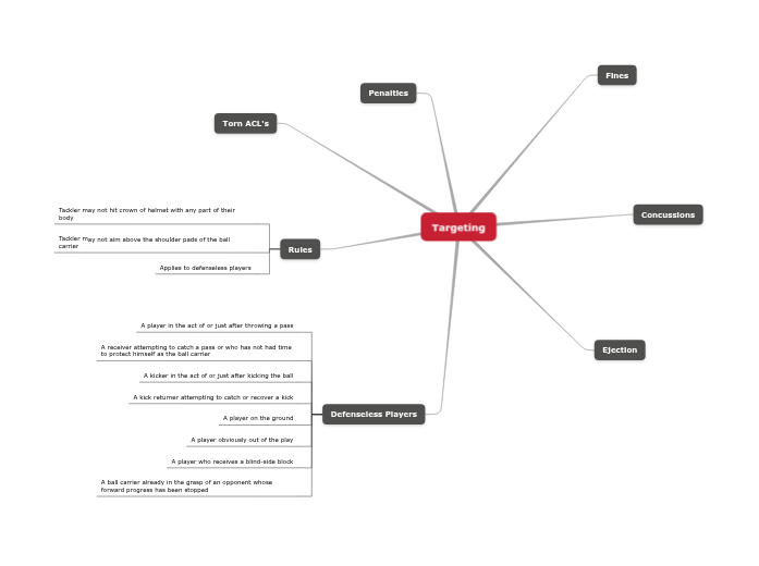 Targeting - Mind Map