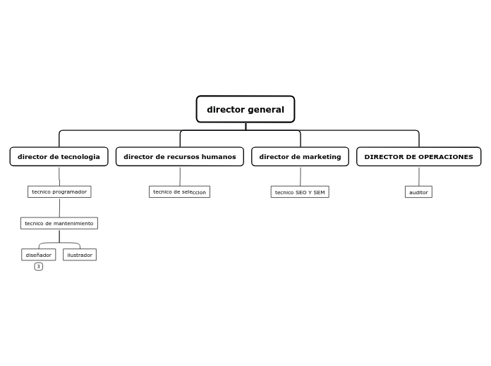 director general - Mind Map