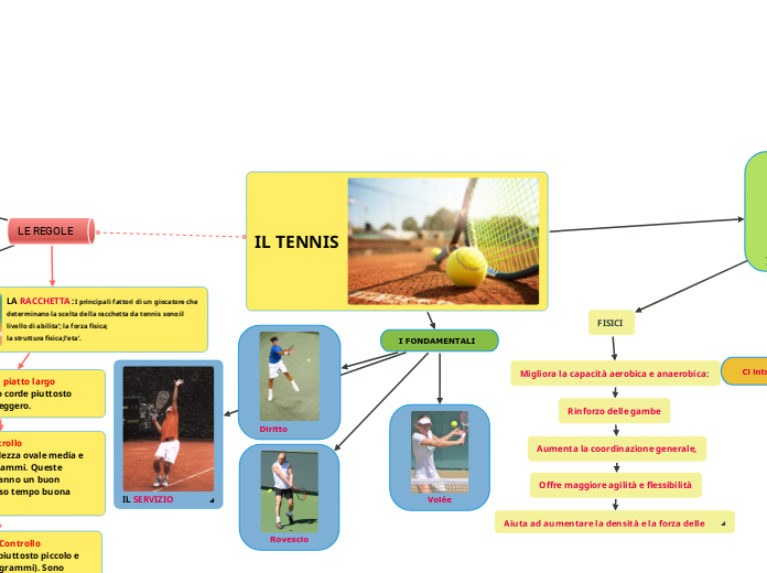 IL TENNIS - Mind Map