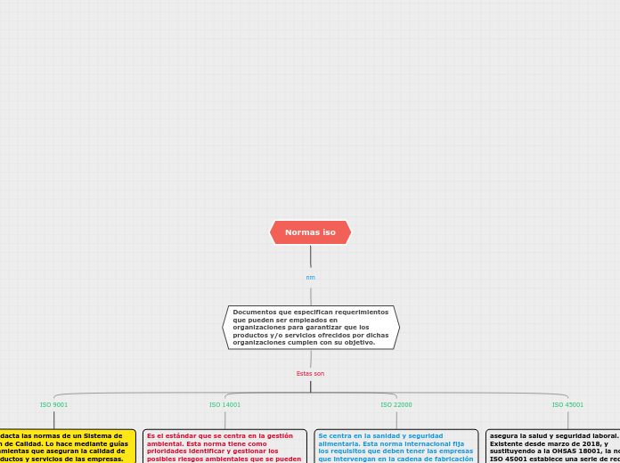 Normas iso - Mind Map