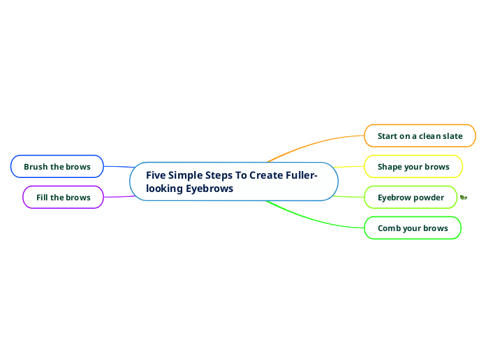 Five Simple Steps To Create Fuller-looking...- Mind Map