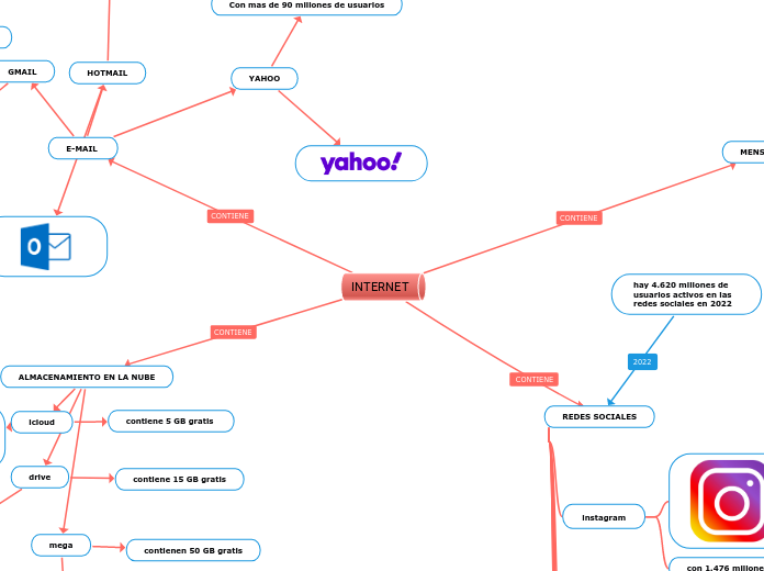 INTERNET - Mind Map