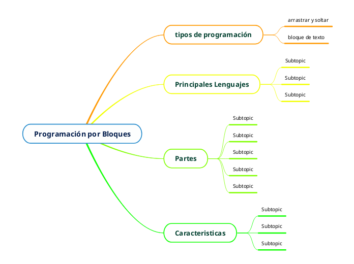 Programación por Bloques - Mind Map