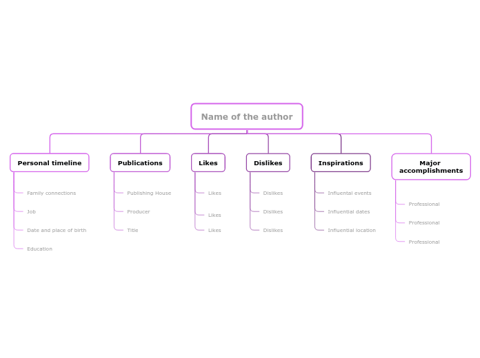 Biography - Mind Map