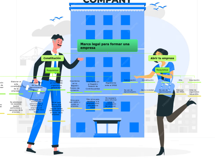 Marco legal para formar una empresa - Mind Map