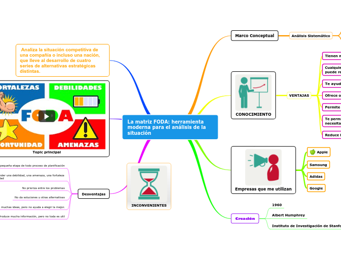 La matriz FODA: herramienta moderna p...- Mappa Mentale