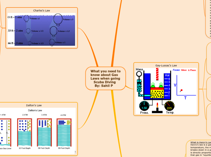 What you need to know about Gas Laws when...- Mind Map