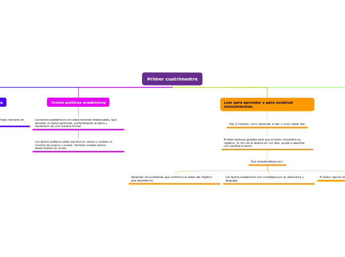 Integracion de contenidos - Mind Map