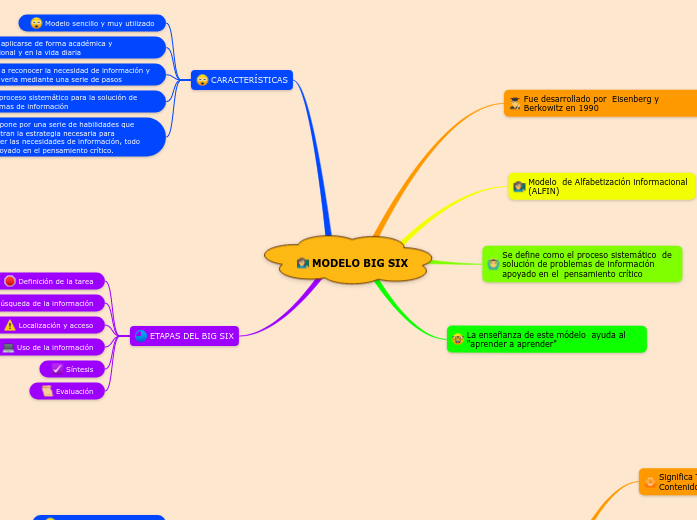 MODELO BIG SIX - Mind Map