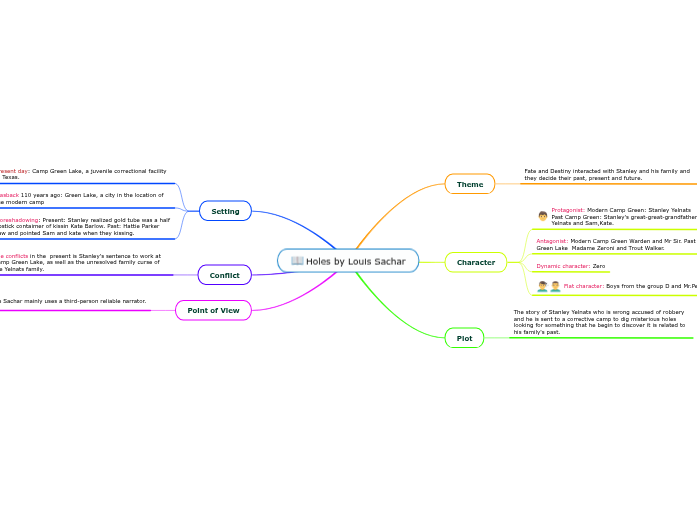 Holes Characters Kate Barlow