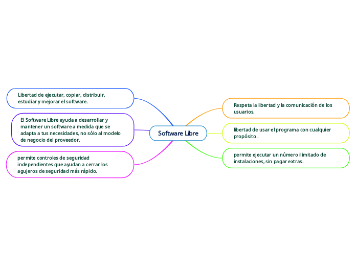 Software Libre - Mind Map