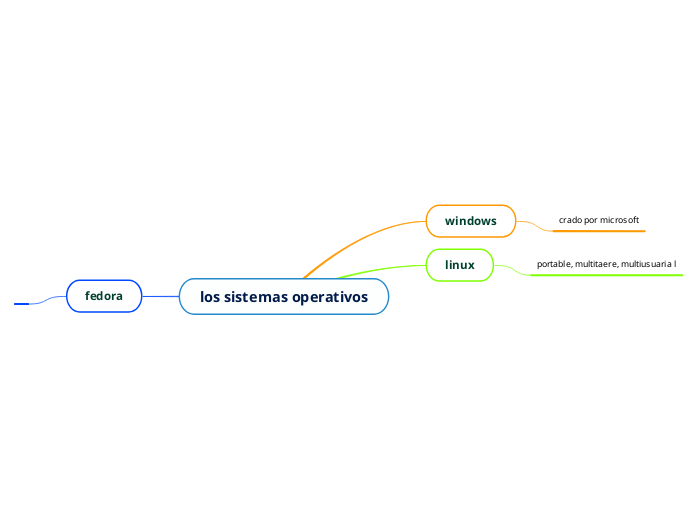 los sistemas operativos - Mind Map