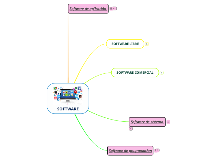 SOFTWARE - Mind Map