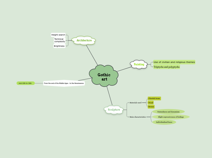 Gothic art - Mind Map