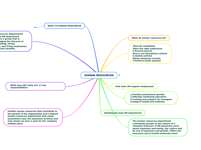HUMAN RESOURCES - Mind Map
