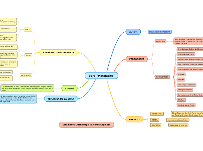 obra 'Matalache' - Mind Map