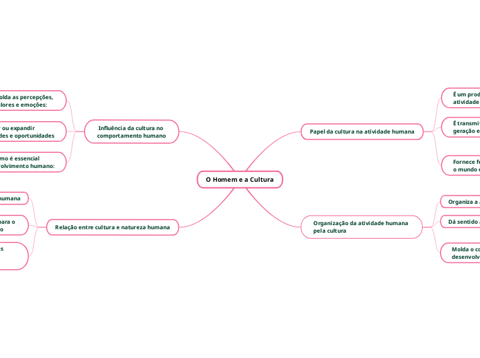 O Homem e a Cultura - Mind Map