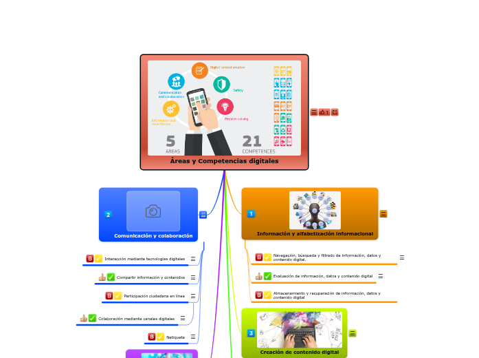 Areas y Competencias digitales - Mind Map