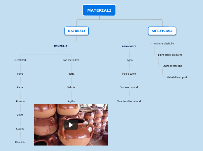 Mappa 'Materiali' - Mind Map