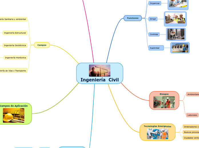 Ingeniería Civil - Mind Map