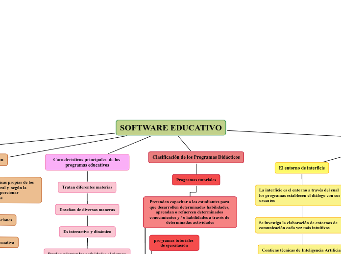 SOFTWARE EDUCATIVO - Mind Map
