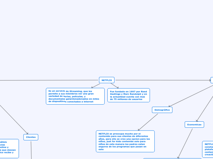 NETFLIX - Mind Map