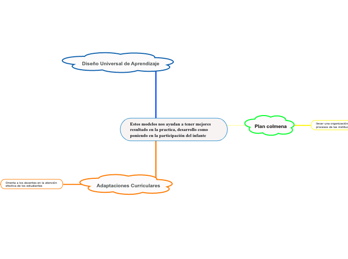 Estos modelos nos ayudan a tener mejores r...- Mind Map