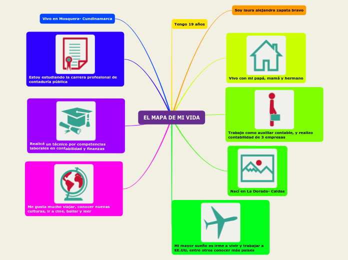 EL MAPA DE MI VIDA - Mind Map
