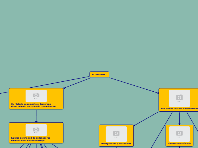 El internet. Blanca Flores - Mind Map