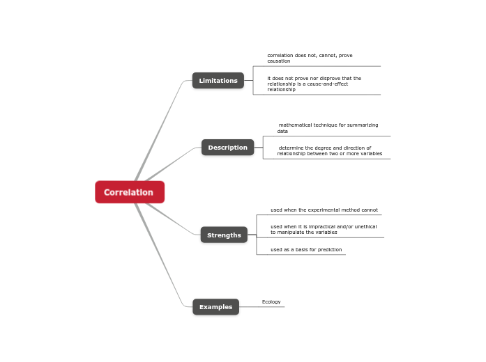 Correlation - Mind Map