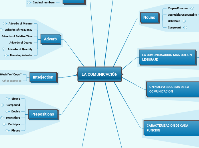 LA COMUNICACIÓN - Mind Map