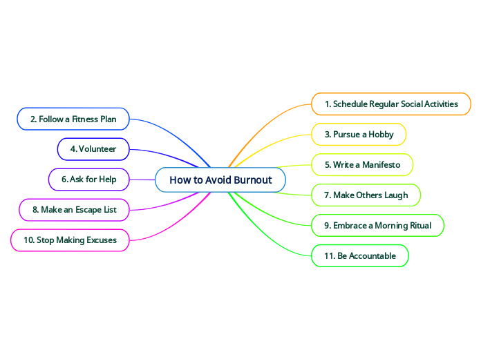 How to Avoid Burnout - Mind Map