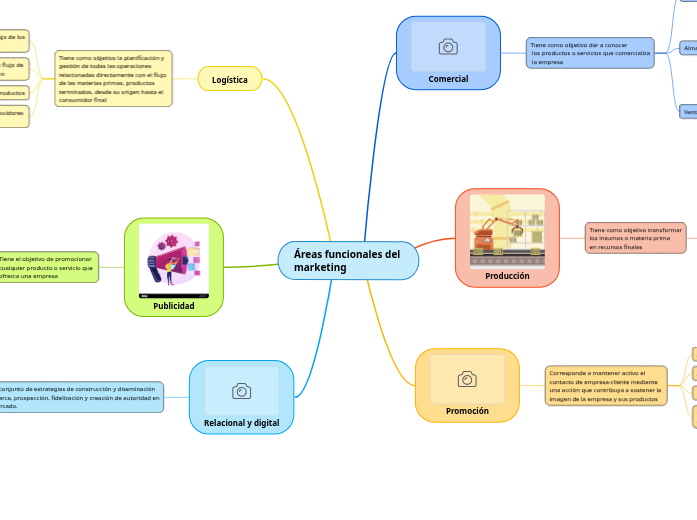 Áreas funcionales del marketing - Mind Map