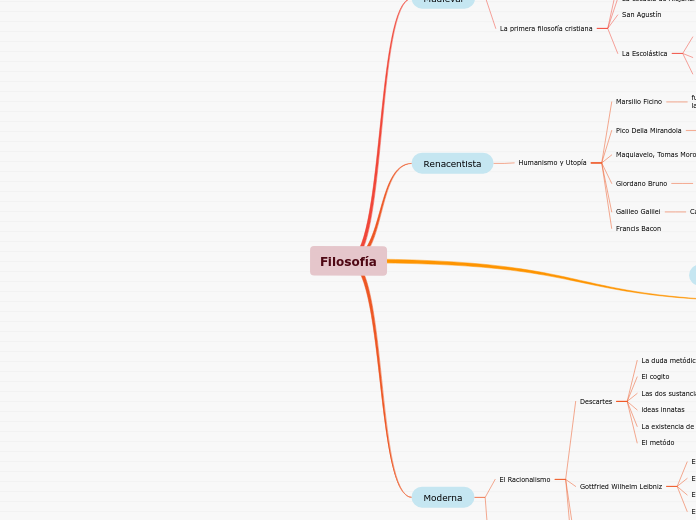 Filosofía - Mind Map