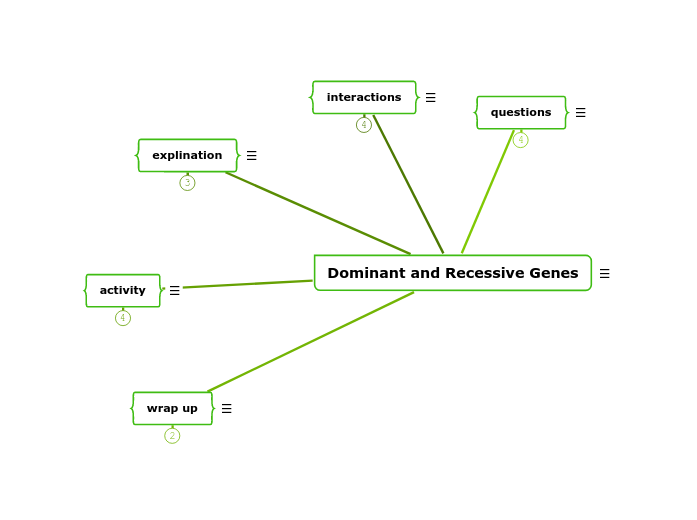 Dominant and Recessive Genes - Mind Map