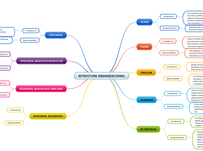 ESTRUCTURA ORGANIZACIONAL - Mind Map