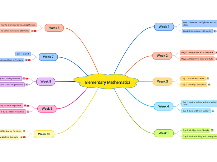 Elementary Mathematics - Mind Map