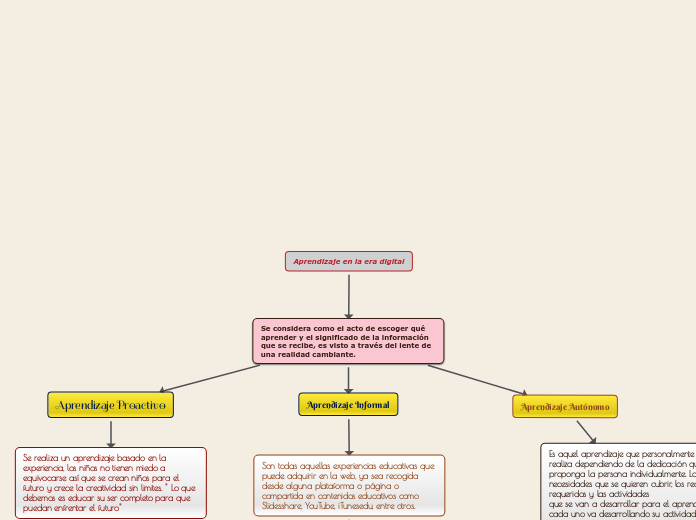 Aprendizaje en la era digital - Mind Map