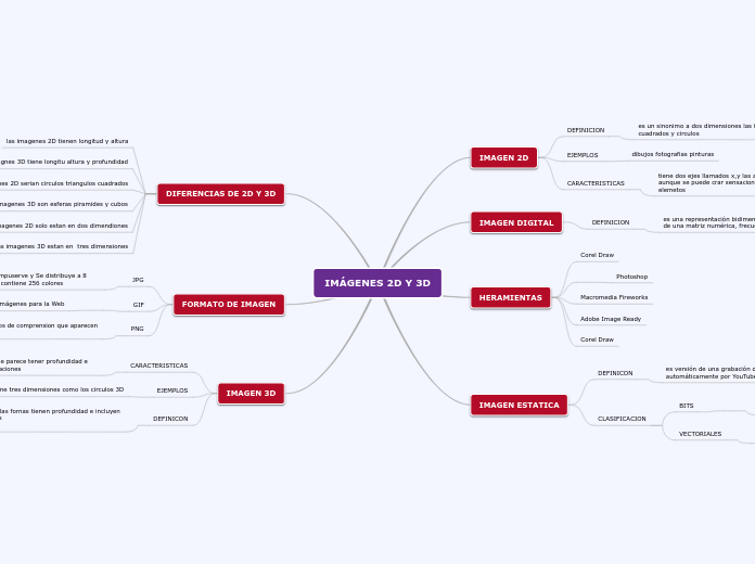IMÁGENES 2D Y 3D - Mind Map