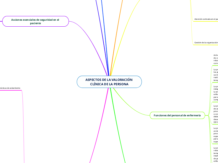 ASPECTOS DE LA VALORACIÓN CLÍNICA DE LA PE...- Mind Map