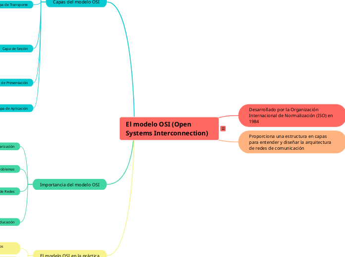 El modelo OSI (Open Systems Interconnection) | Mapa mental Mindomo